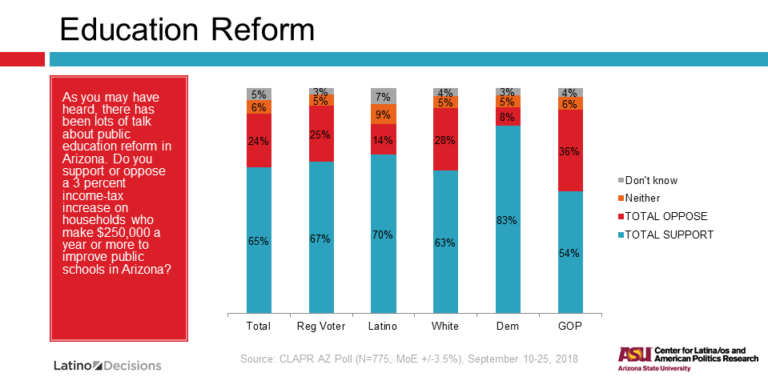 Arizonans View Education Policy as a Major Issue - Latino Decisions